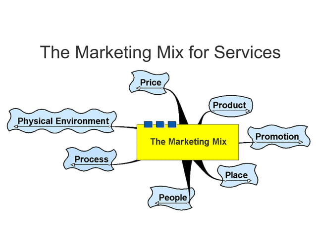 Marketing mix | PPT