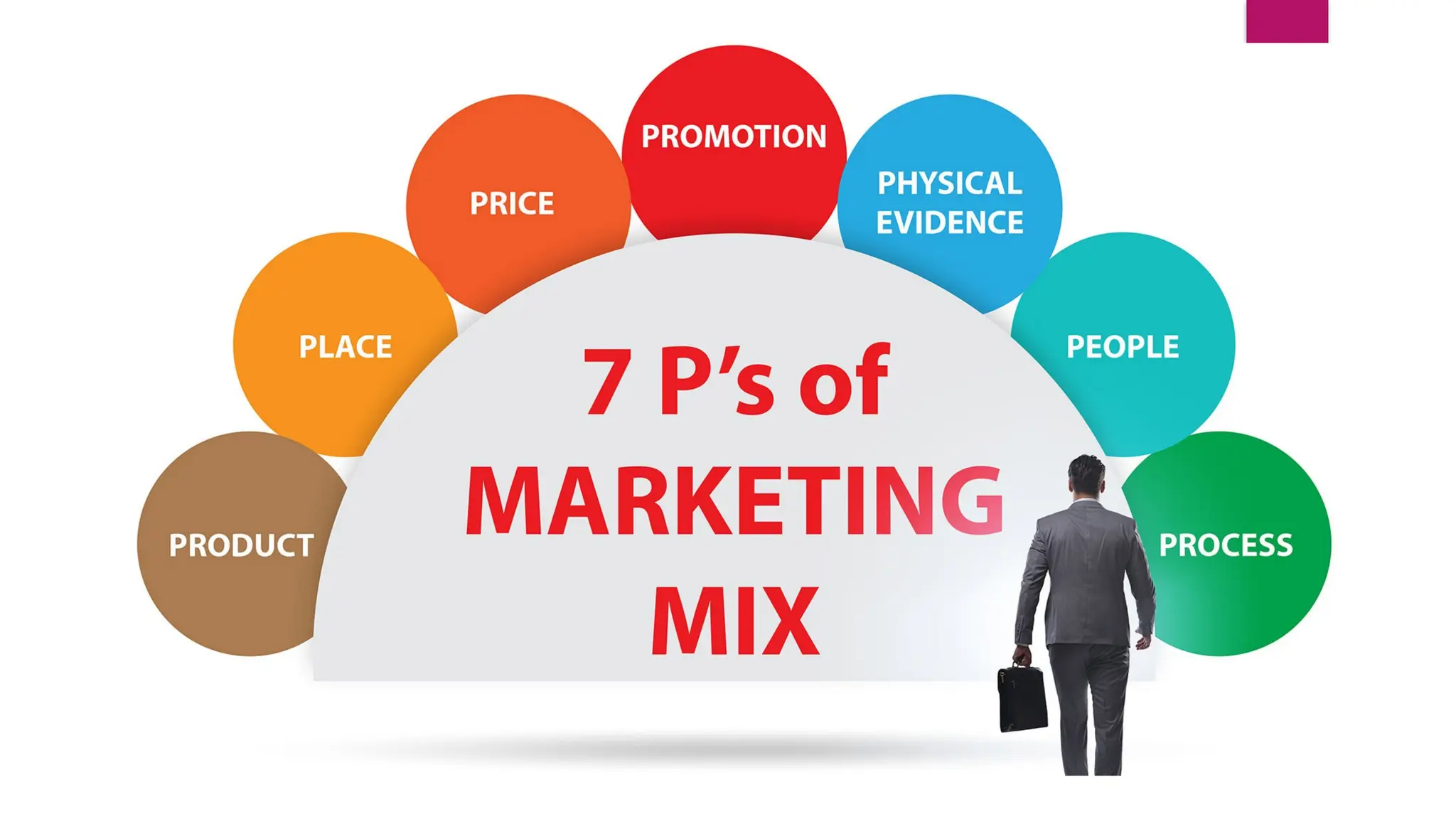 Marketing Mix / 7 P's of marketing / Meaning of marketing mix | PPTX
