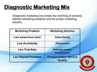 Marketing mix the 7 p's of marketing | PPTX