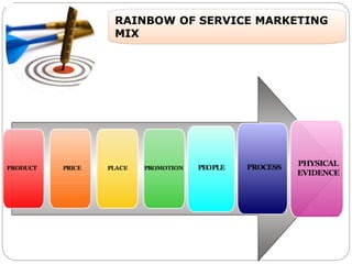 Marketing mix of air transport service | PPTX