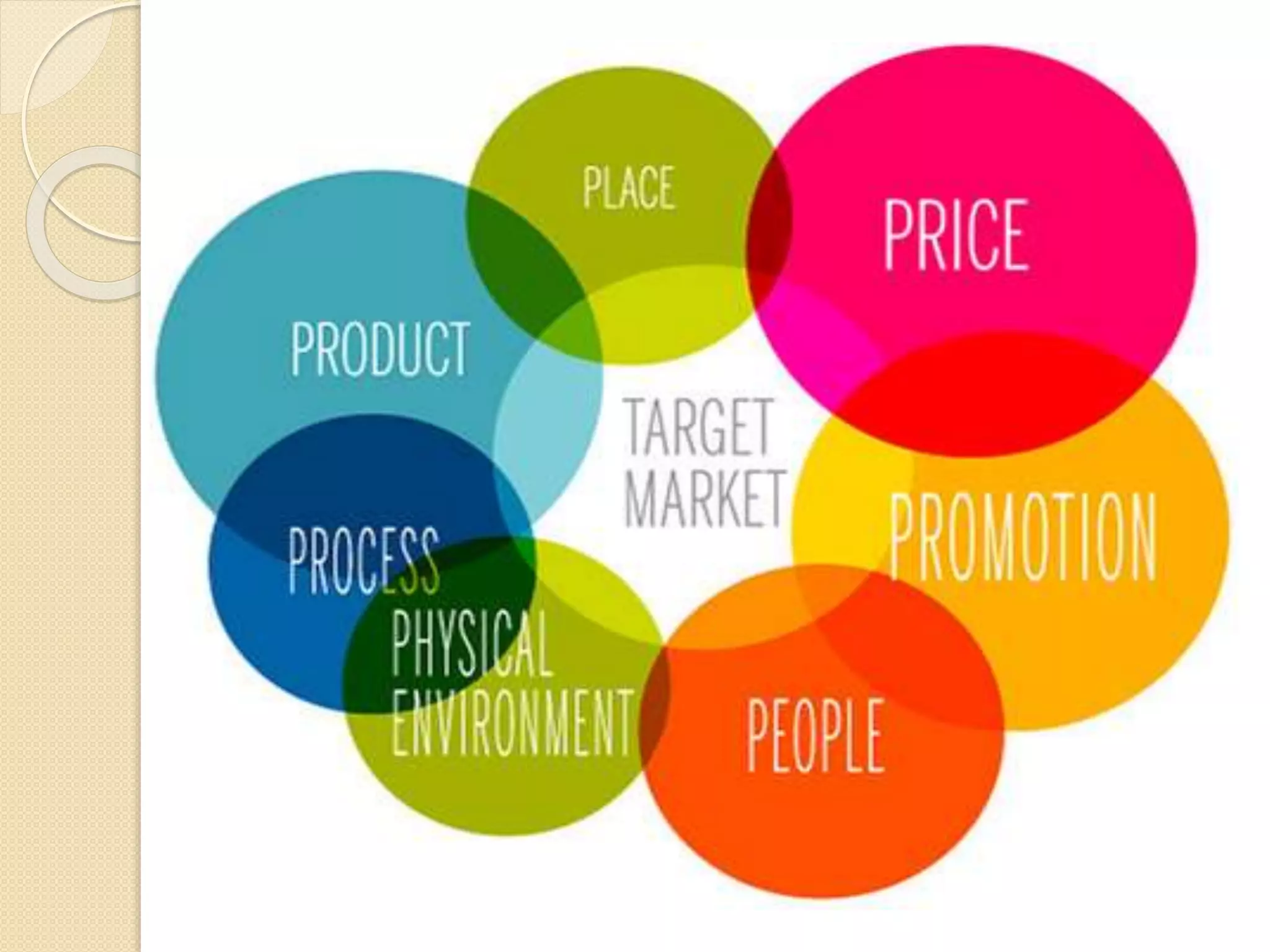 Marketing mix-Types-4 p's,7p's-scope and Importance. | PPTX | Marketing ...