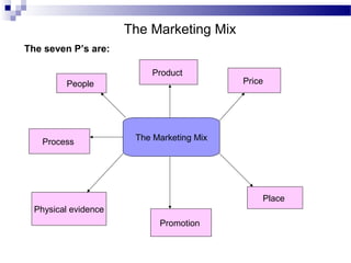 Marketing mix ppt | PPT
