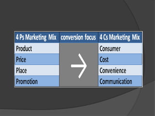 Marketing mix presentation | PPTX