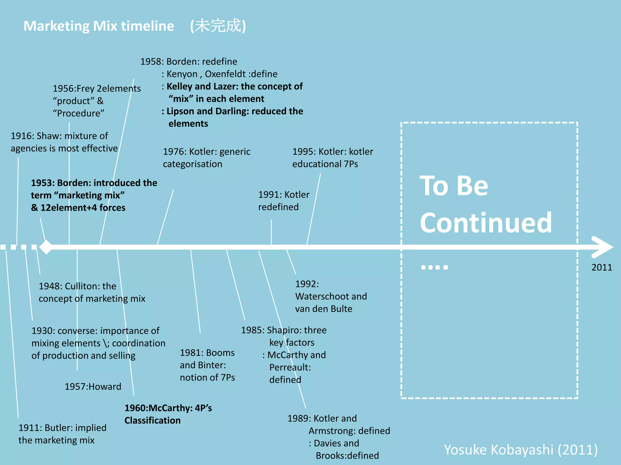 Marketing mix History | PPTX
