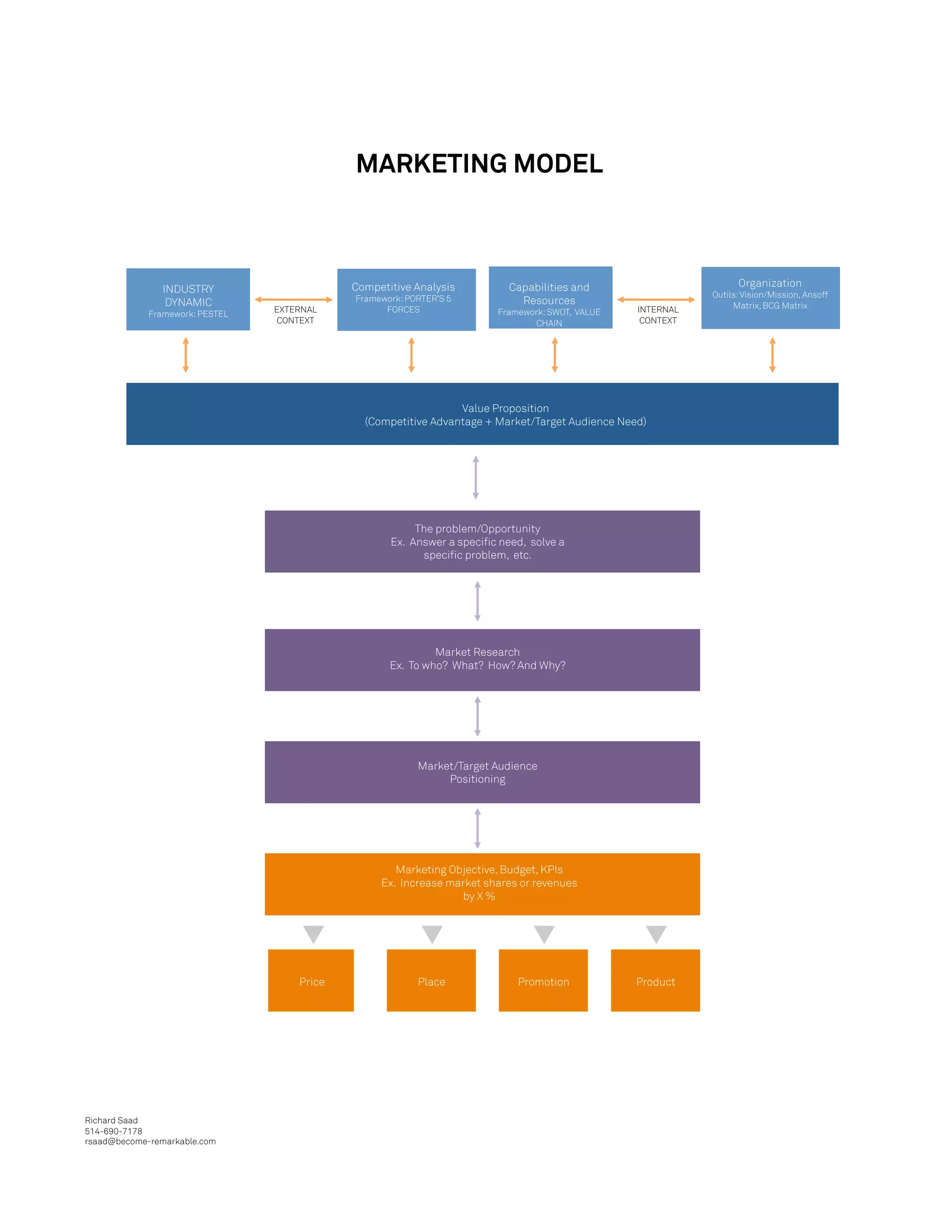 Marketing Model | PDF