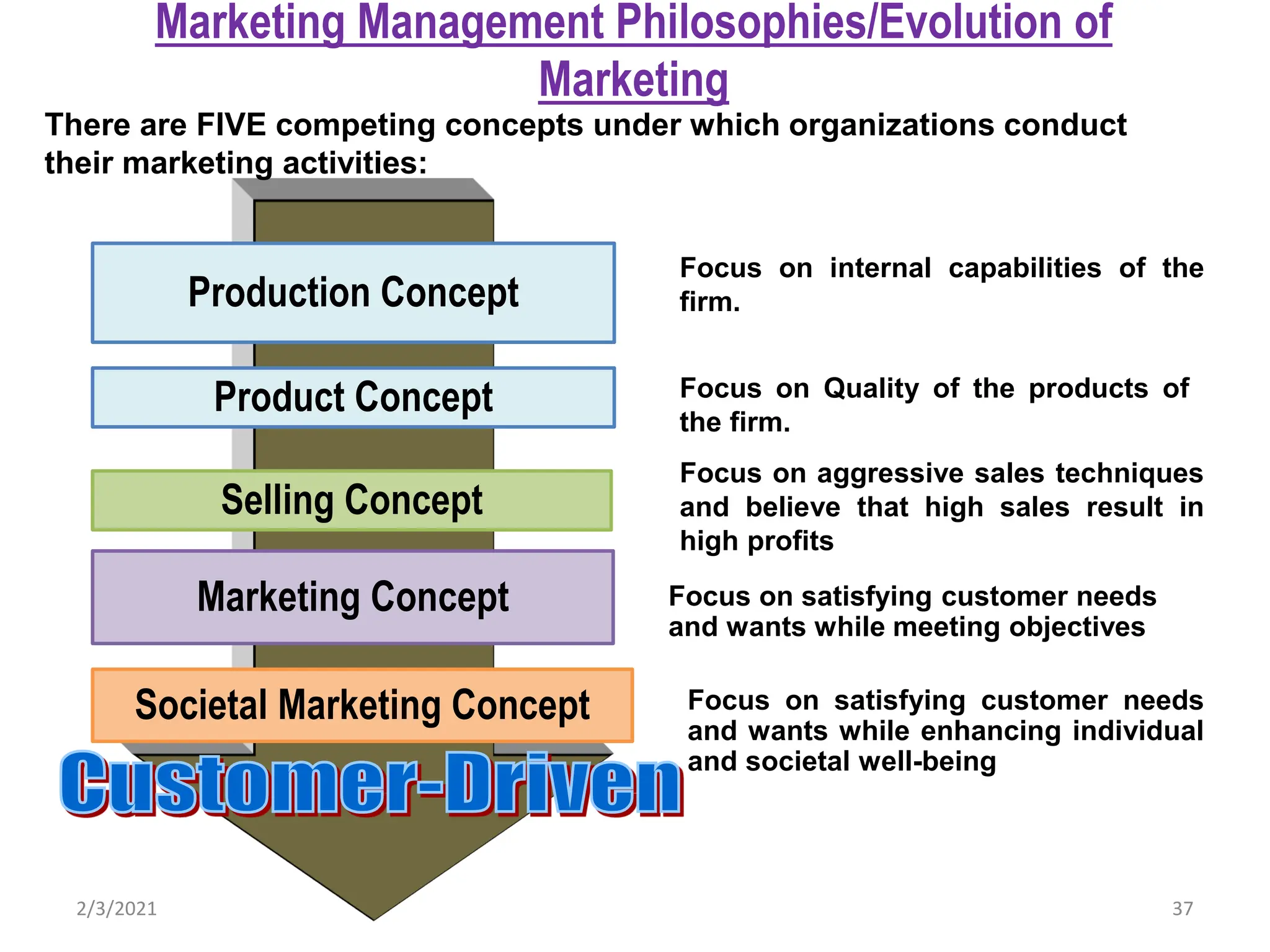 Introduction to Marketing, Evolution of Marketing | PDF