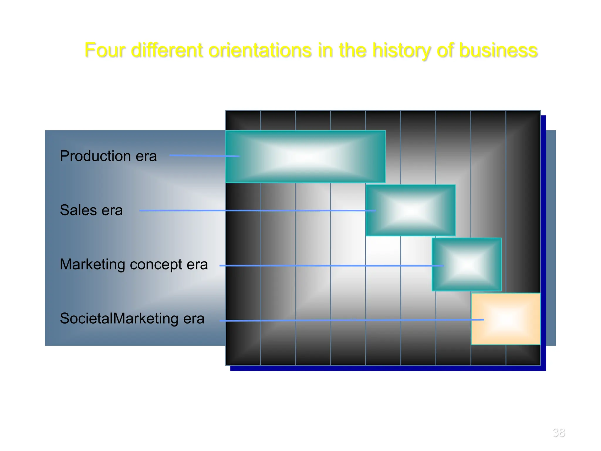 Introduction to Marketing, Evolution of Marketing | PDF