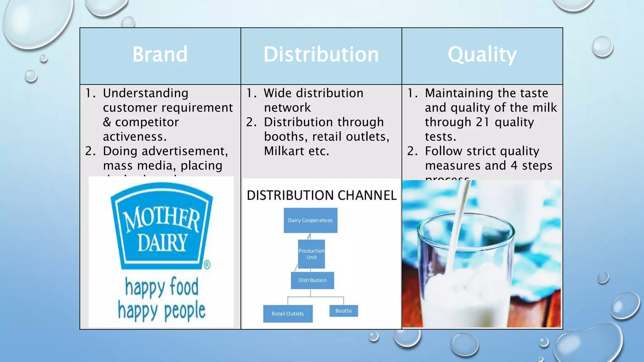 Marketing mother dairy | PPT