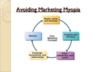 Marketing myopia final | PPT