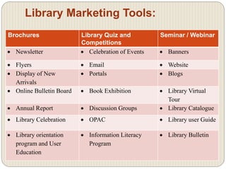 Marketing of academic library services & products | PPT