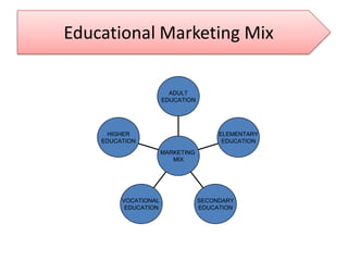 Marketing of educational services | PPTX
