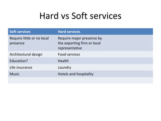 Marketing of services | PPT