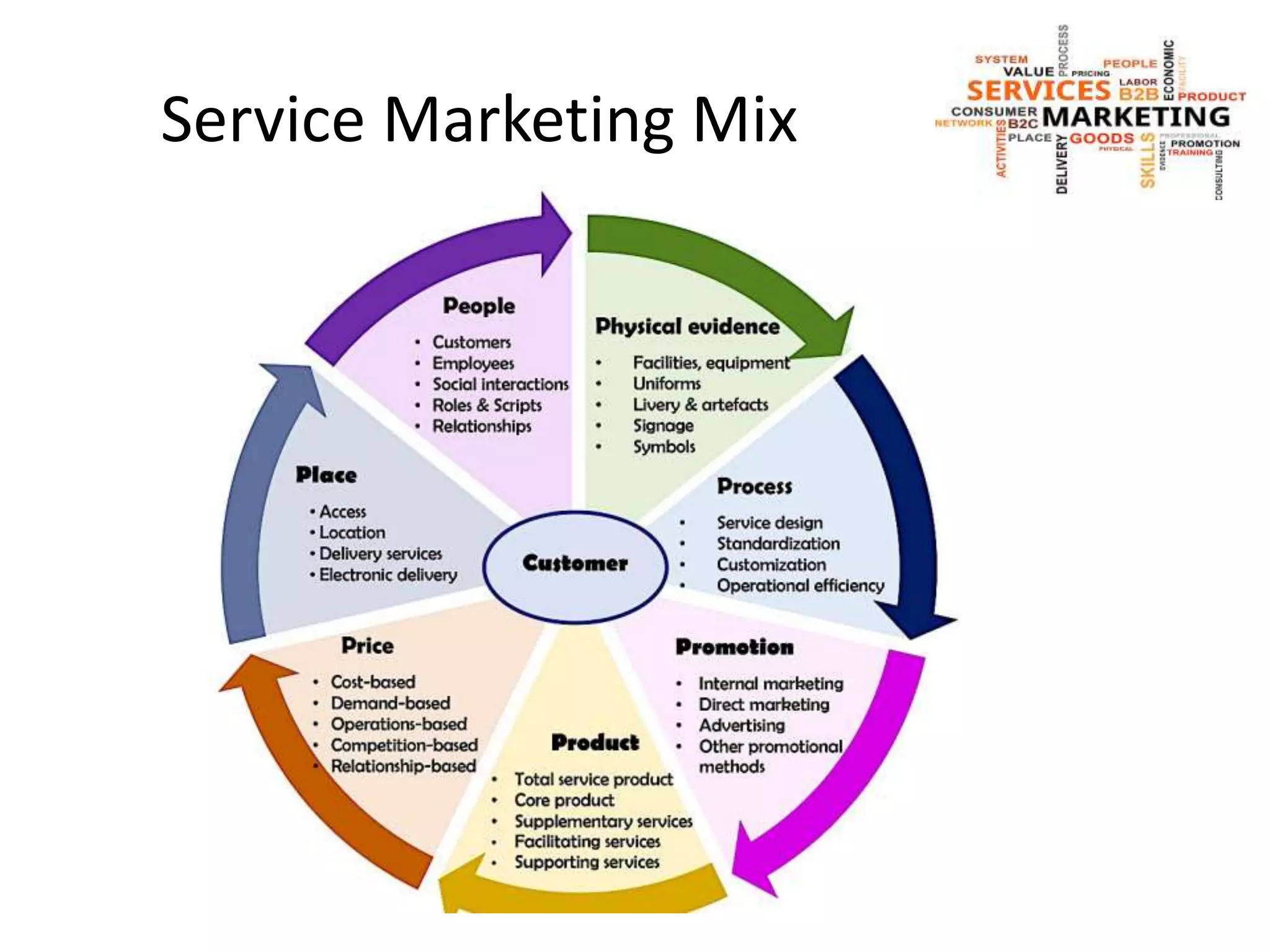 Marketing of Service (PPT) By MUKUL GUPTA | PPTX
