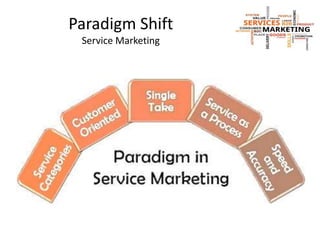 Marketing of Service (PPT) By MUKUL GUPTA | PPTX
