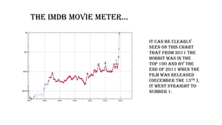 Marketing and Promotion of ‘The Hobbit an unexpected journey' and other ...