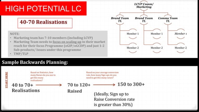 AIESEC Marketing OGX Structures | PPTX | Business Administration | Business