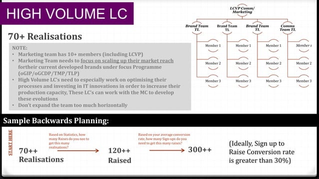 AIESEC Marketing OGX Structures | PPTX | Business Administration | Business