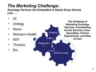 Marketing Oncology: Service Line Strategies | PPT