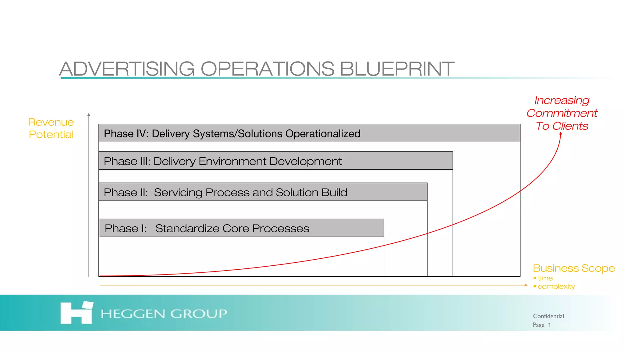 Advertising Operations Blueprint | PPT