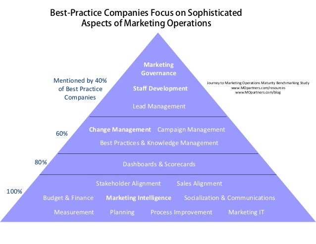 Marketing Operations Sophistication