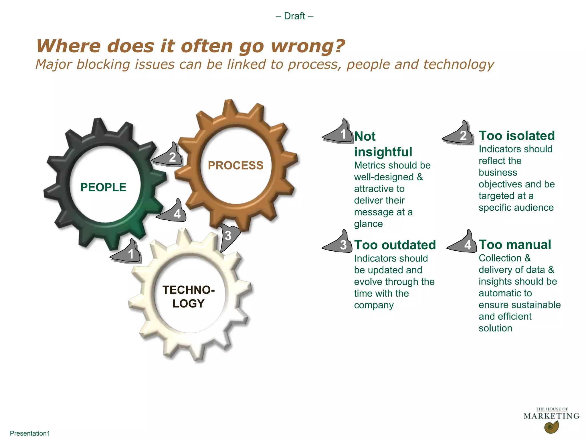 Marketing Performance Management | PPT