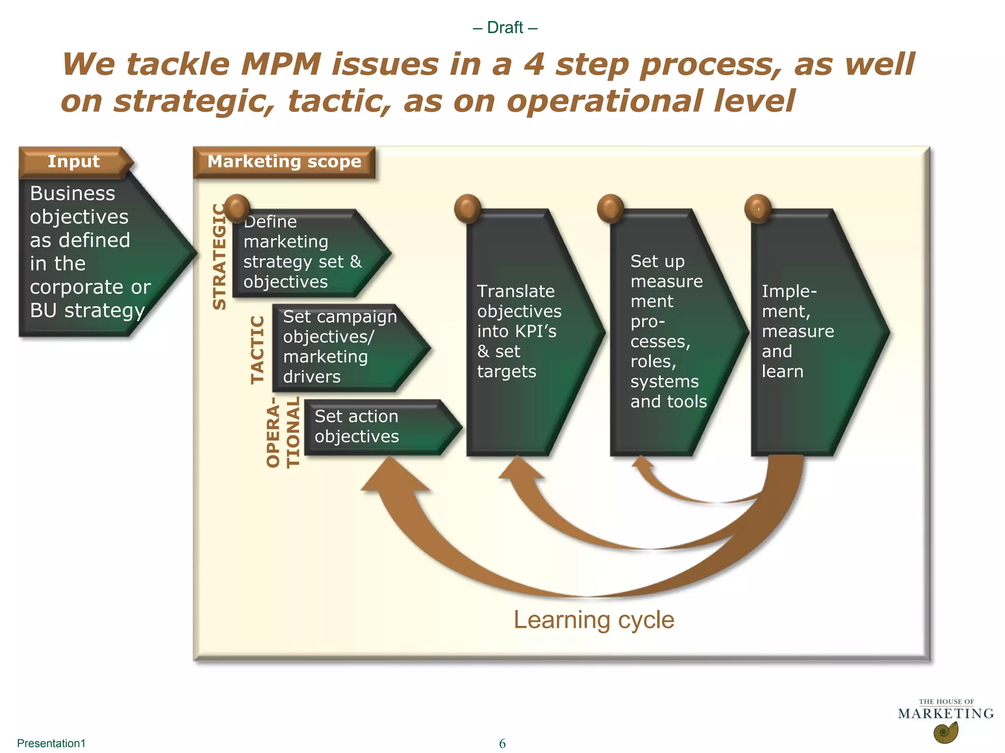 Marketing Performance Management | PPT