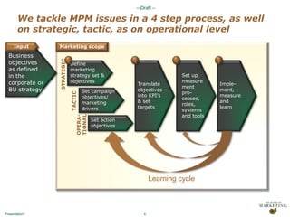 Marketing Performance Management | PPT