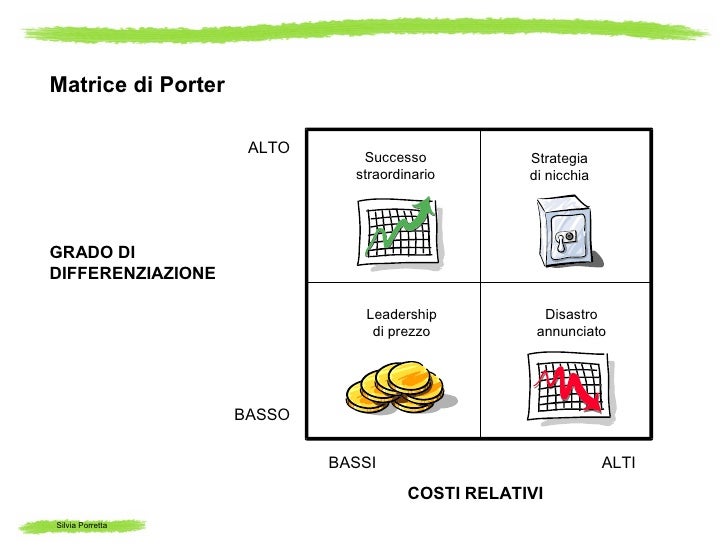 Marketing per principianti - le matrici strategiche (Porter)
