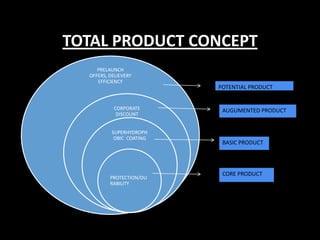 Marketing plan for new product | PPT