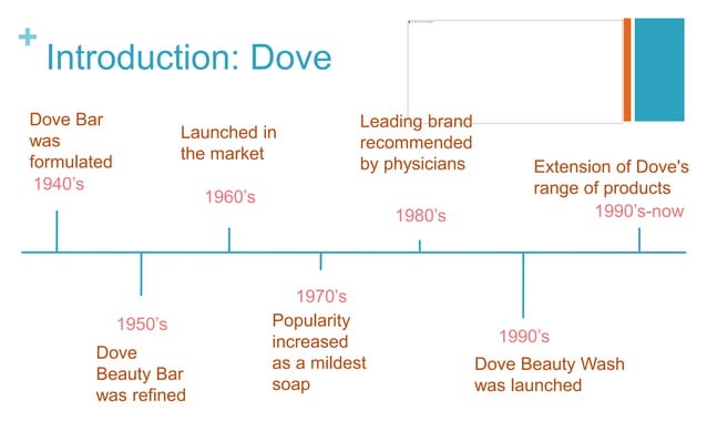 Marketing plan dove | PPT | Skin Care | Beauty