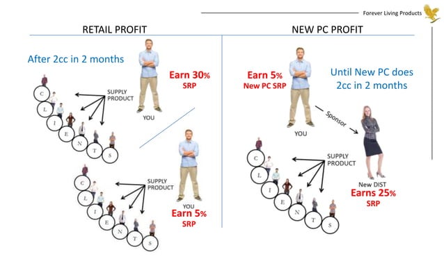 Forever Living Products Marketing Plan | PPTX