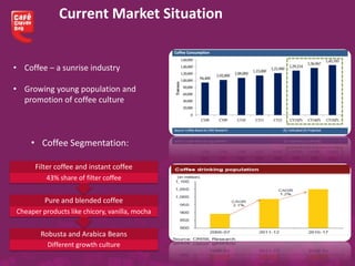 Marketing Plan of Cafe Coffee Day! | PPTX