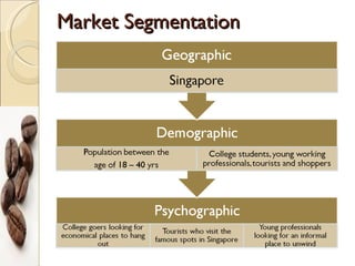 Marketing Plan Coffee Bar | PPT