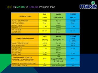 Marketing plan for maxis | PPT