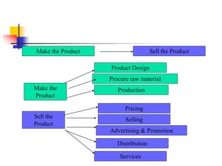 marketing planning presentation for MBA students | PPT