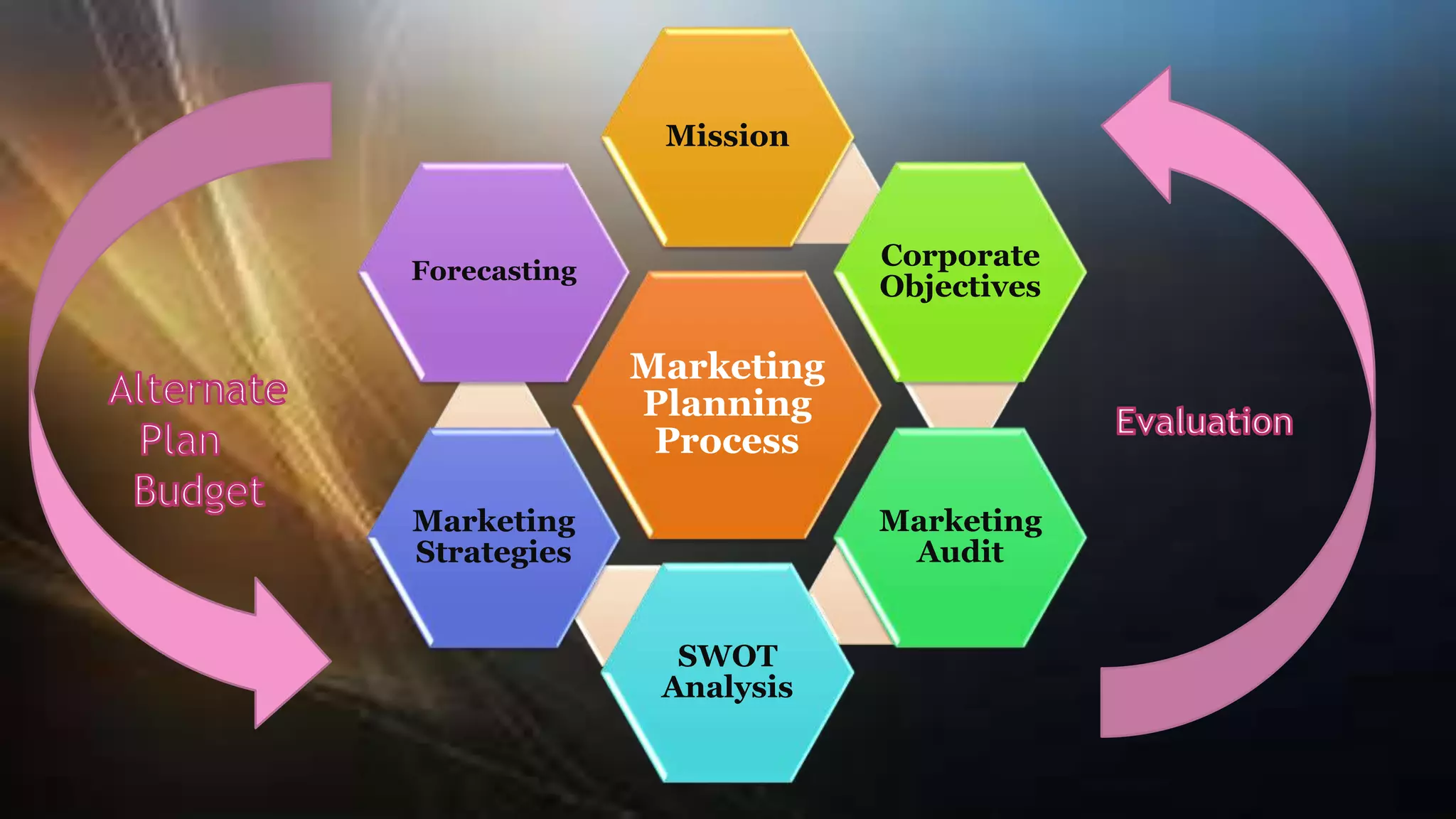 Marketing Planning Process | PPTX