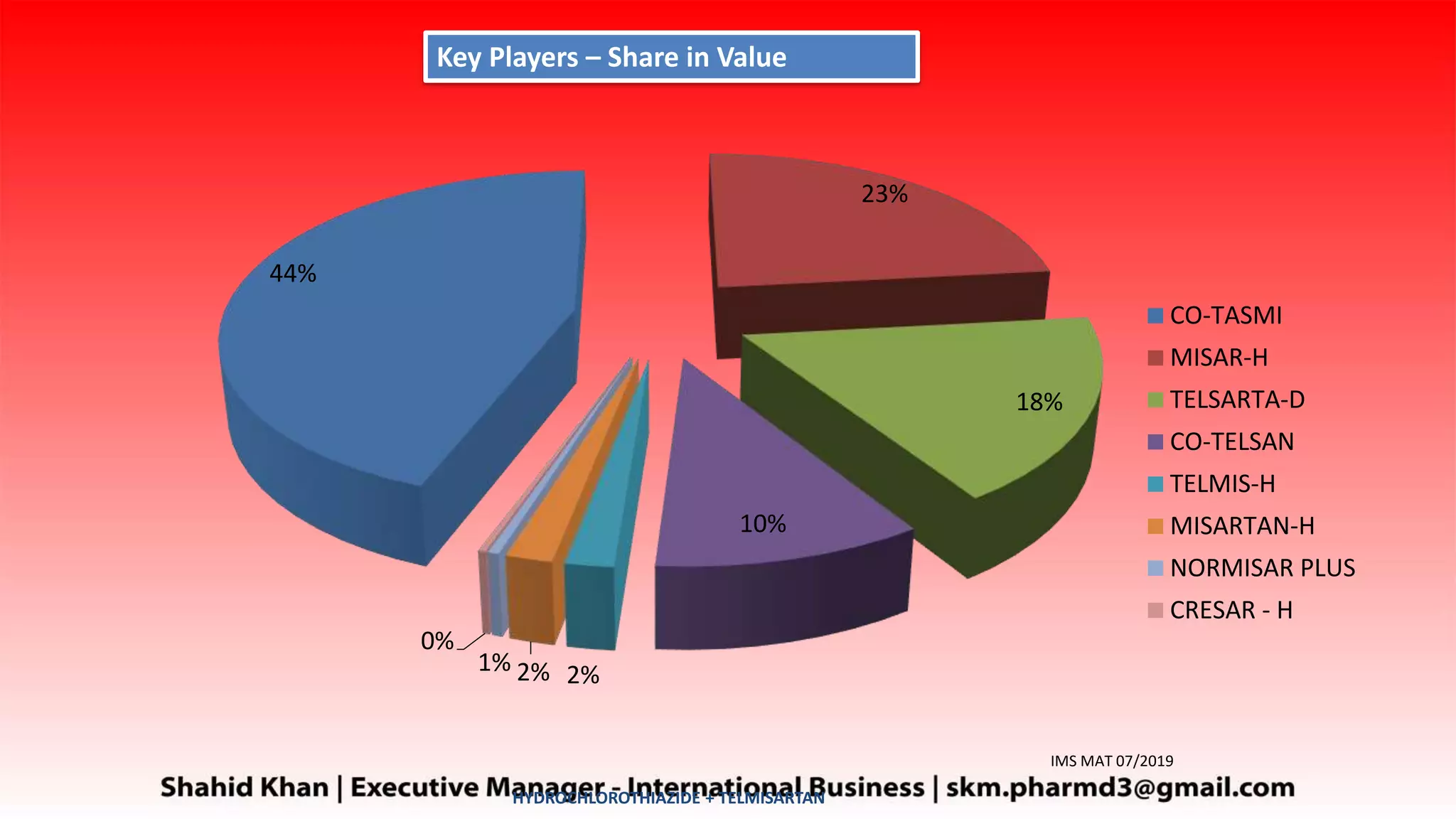 Marketing Plan of Telmisartan_ by Shahid Khan.pptx
