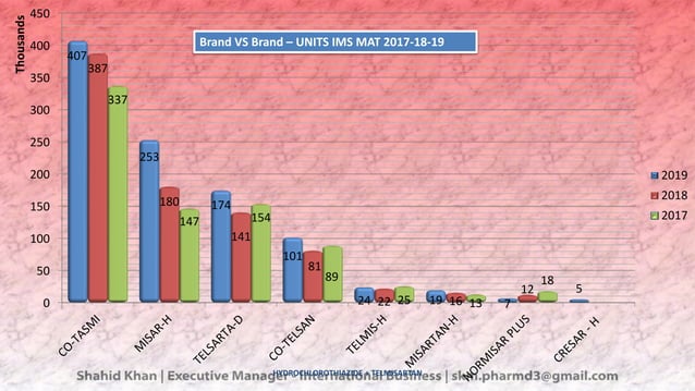 Marketing Plan of Telmisartan_ by Shahid Khan.pptx