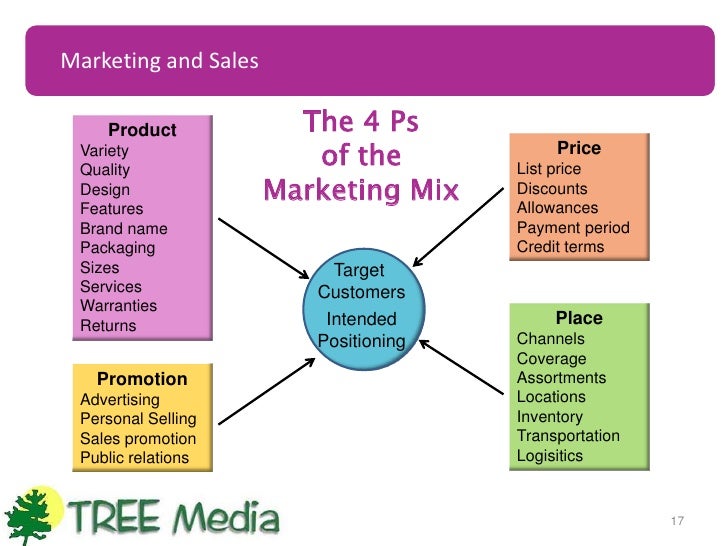 Marketing Plans