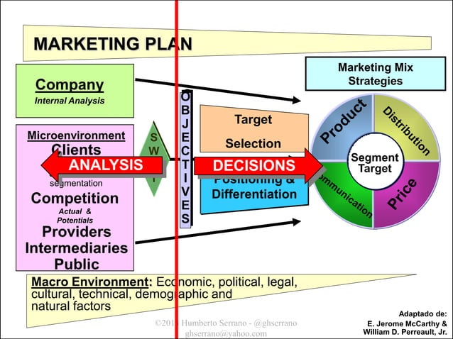 Marketing plan structure | PDF | Business Administration | Business