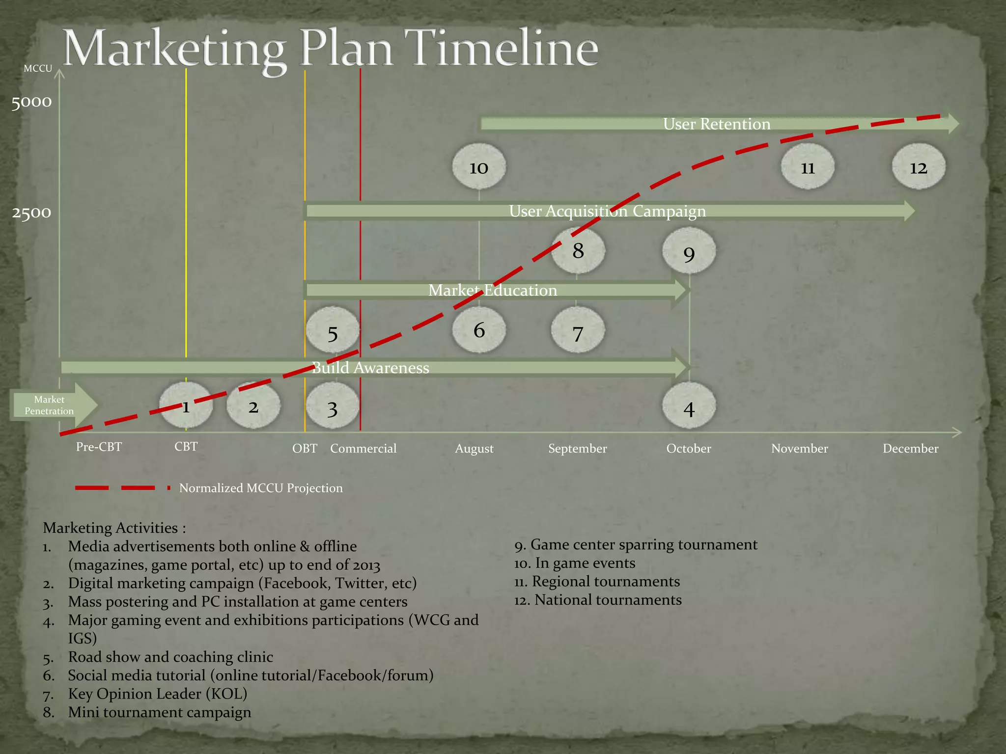 Marketing plan timeline | PPTX