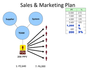Amway Marketing Plan by MyGoDiamond | PPT