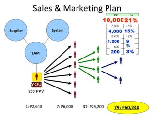 Amway Marketing Plan by MyGoDiamond | PPT