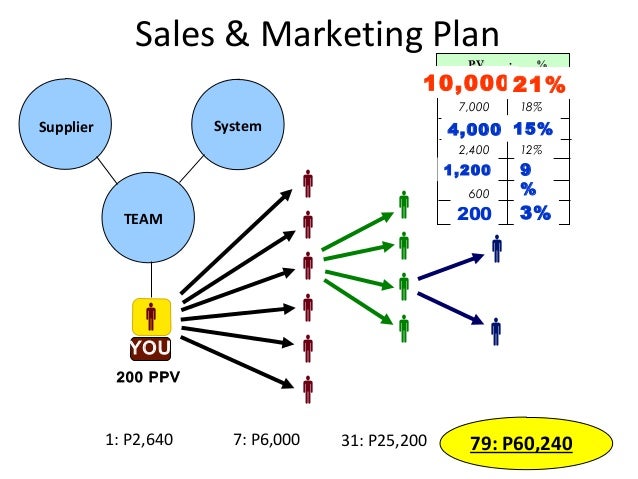 Amway Marketing Plan by MyGoDiamond