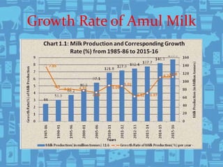 AMUL marketing | PPTX | Business | Business and Finance