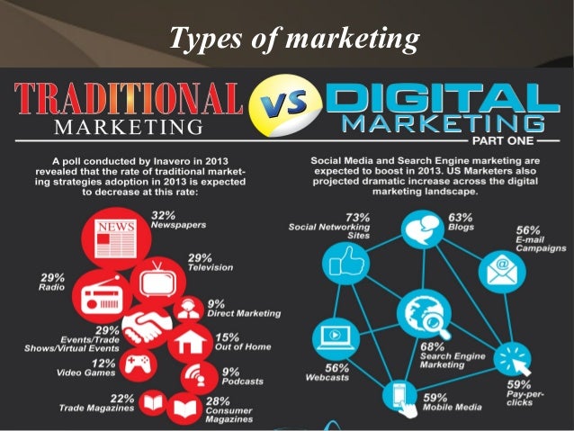 Traditional VS Digital Marketing Comparison