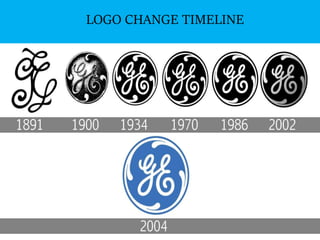 Brands That have changed their Logo over the time. | PPTX