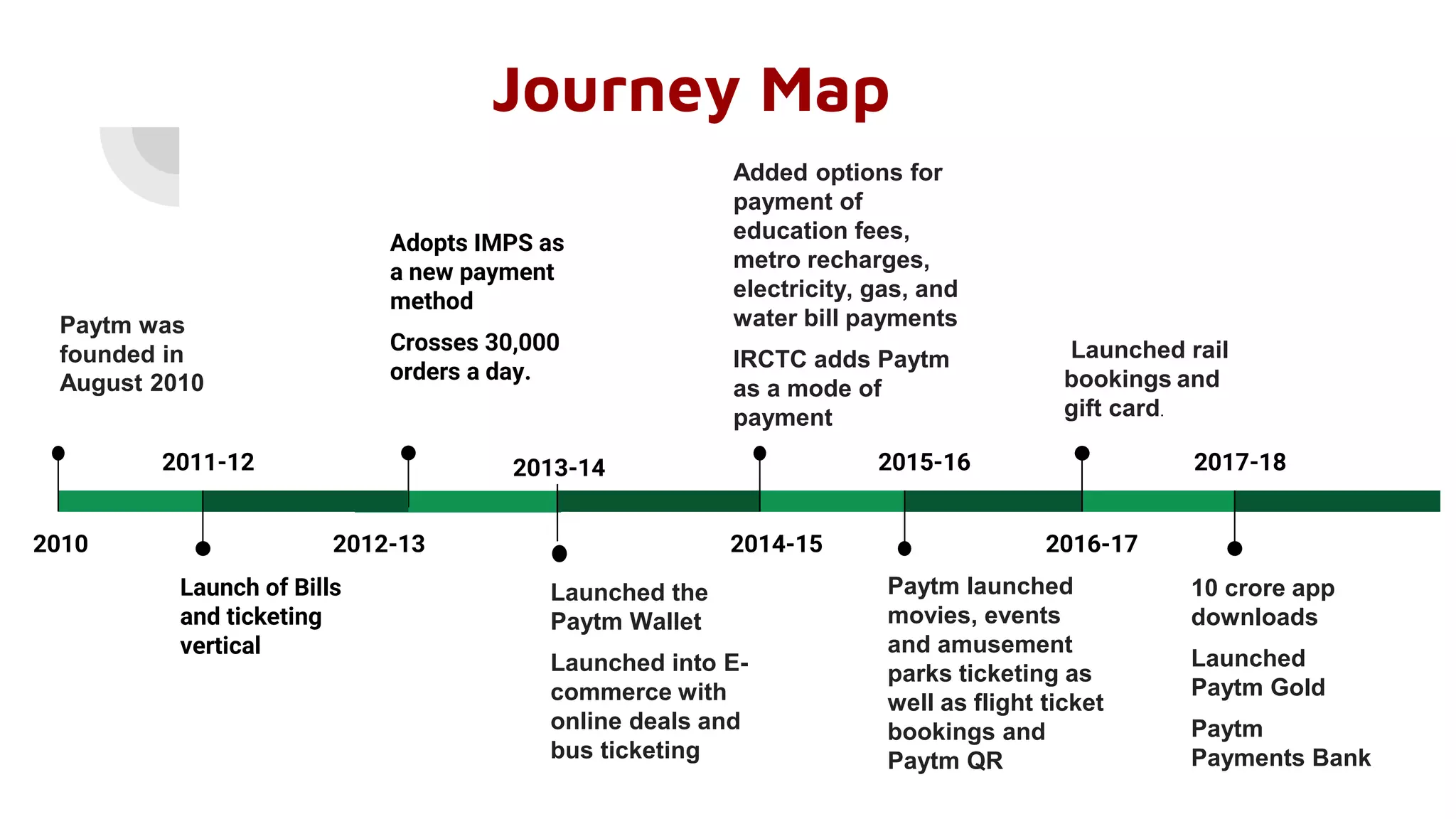 PAYTM Business model | PPTX