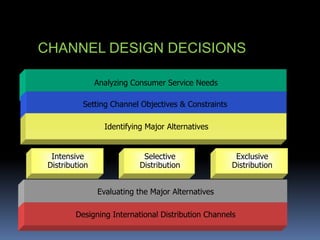 Marketing distribution channal | PPT