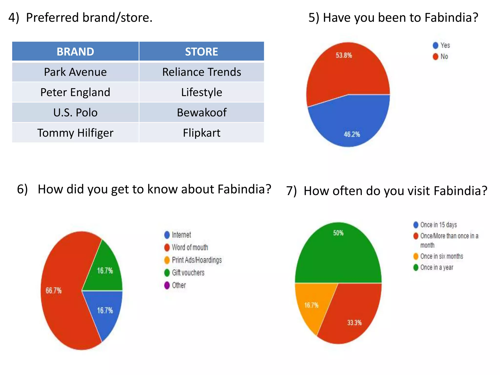 Case Study on Fab India- A part of our Marketing Management Assignment ...